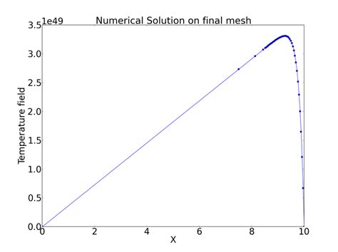 Representation Of Numerical Solution On Final Mesh Download