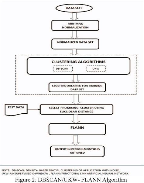 Figure 2 From Software Effort Prediction Using Unsupervised Learning Clustering And Functional
