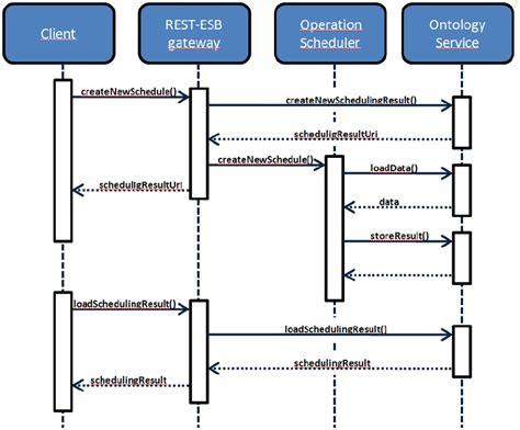 Interaction Of Clients With Operation Scheduler Download Scientific Diagram