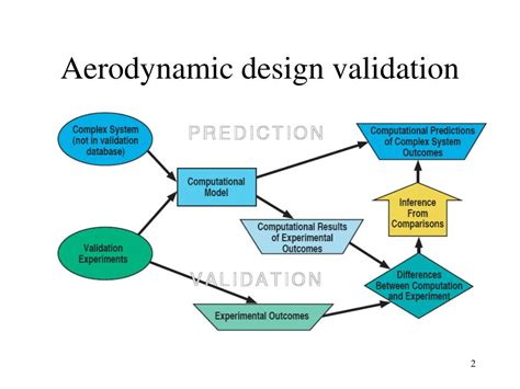 Ppt Aerodynamic Design Process Powerpoint Presentation Free Download