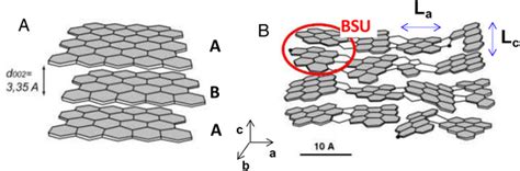 Structure Of A Graphite And B Turbostratic Carbon[24 25] Download