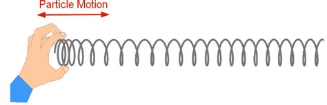 Wave Anatomy Practice Problems Online Brilliant