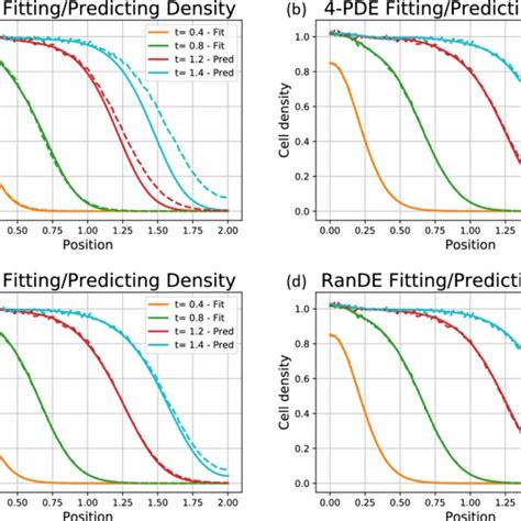 comparison for the fitting and prediction errors between models the