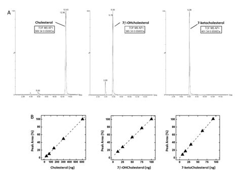 Detection Of Cholesterol And Its Oxidized Derivatives In Human Sperm