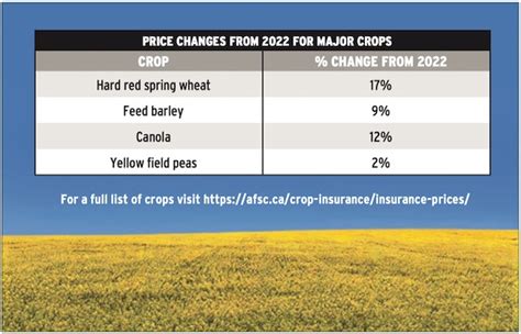 Crop Insurance Premiums Likely Up — But Not 60 Per Cent Alberta