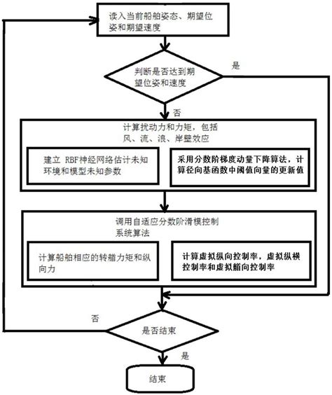 Anti Interference Trajectory Tracking Control Method For Beacon Vessel Eureka Patsnap