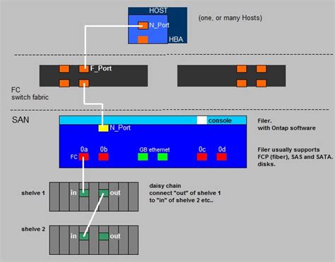 In The Sketch Above We See A Simplified Model Of A Netapp San