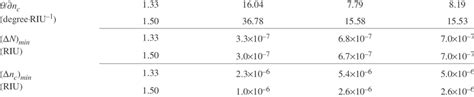 Sensitivities And Detection Limits For Two Different Values Of Cover