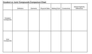 Covalent Vs Ionic Compounds Comparison Chart By Success To Teaching Chemistry