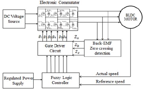 asoka technologies speed control of bldc motor using fuzzy logic