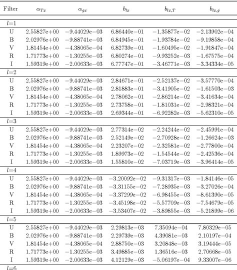 Table 1 From The Potential Of Multi Colour Photometry For Pulsating