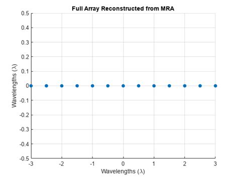Direction Of Arrival Estimation Using Sparse Arrays Matlab And Simulink