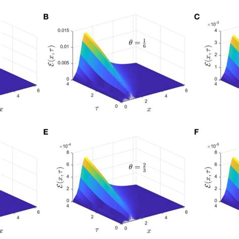 Figure E A F The Associated Absolute Error Ex τ Of Example E For