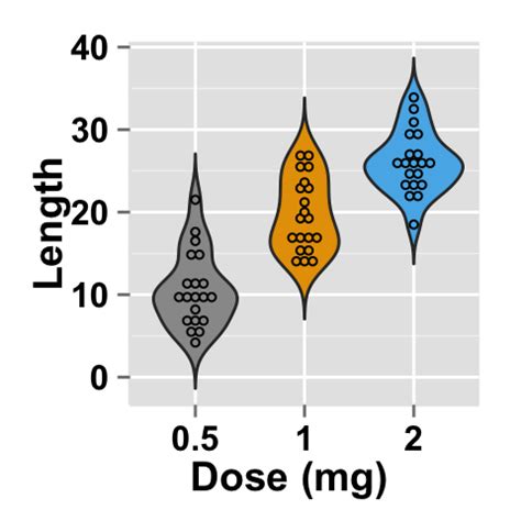 Violin Plot With R Articles Sthda