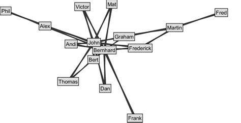 sub graph of bi directional dependencies between people based on