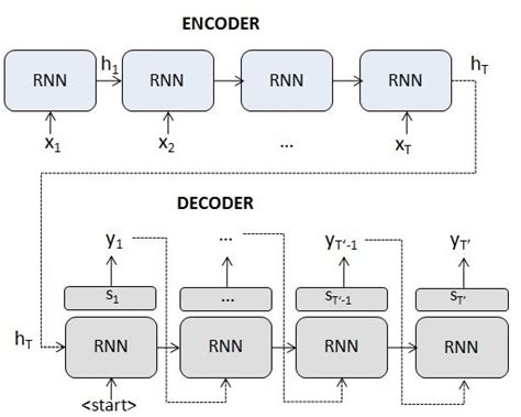 An Encoder Decoder Network Download Scientific Diagram