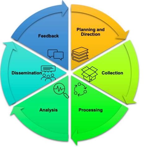 Threat Intelligence Cycle Source Authors Own Illustration Download