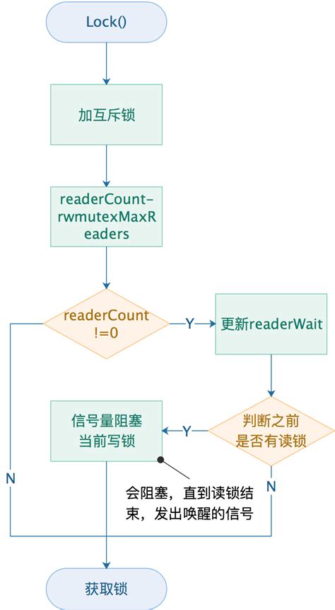 Go中syncrwmutex源码解读 Liz的博客