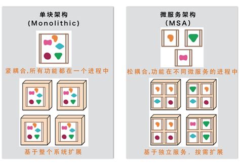 微服务架构（microservice Architecture，msa）msa微服务 Csdn博客