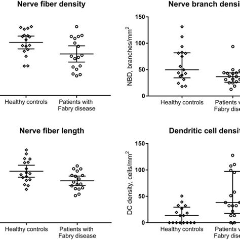 Corneal Subepithelial Nerve Parameters And Dendritic Cell Density In Download Scientific