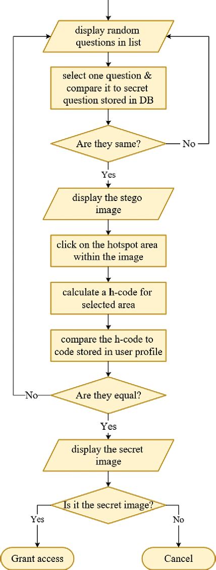 Figure 2 From An Enhanced Graphical Authentication Scheme Using Multiple Image Steganography