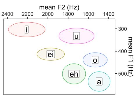 Intro To Ggplot R For Linguists