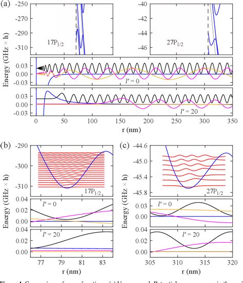 Figure 4 From Long Range Atomion Rydberg Molecule A Novel Molecular