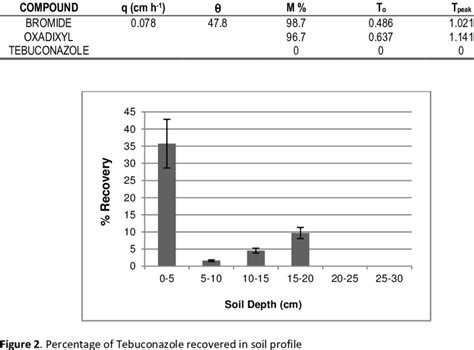 Measured Transport Parameters For Bromide And Oxadixyl Btcs Q Is Darcy Download Table