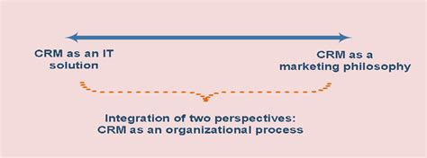 Figure 3 1 From Exploitation Of Customer Relationship Management CRM