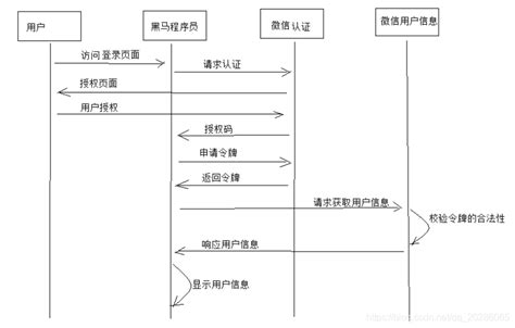Oauth2第三方登录第三方授权登录oauth2详解 Csdn博客