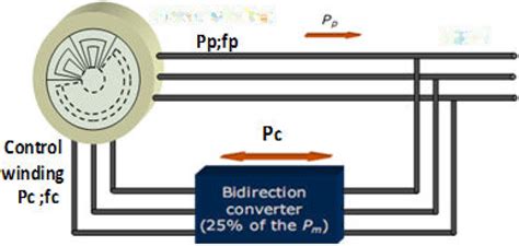 Brushless Doubly Fed Induction Generator Bdfg 2 Download