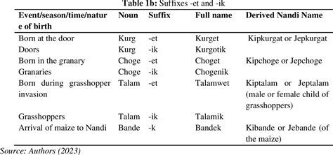 Table 1 From Divergent Categories Of Lexical Items In Nandi Names A