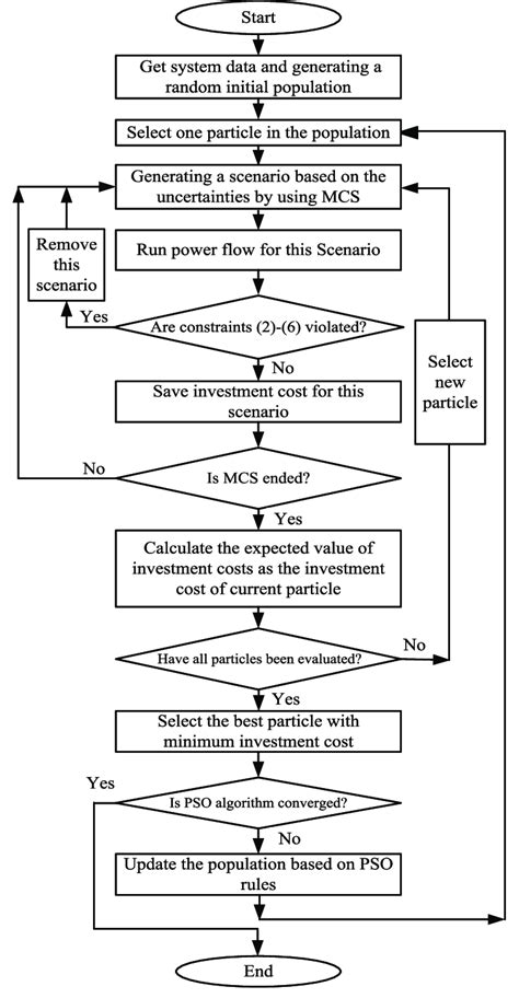 flowchart of the proposed algorithm download scientific diagram