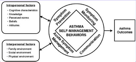 model of adolescent asthma self management download scientific diagram