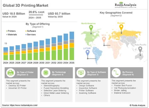 3d Printing Market Size And 3d Printing Market Share Report 2035