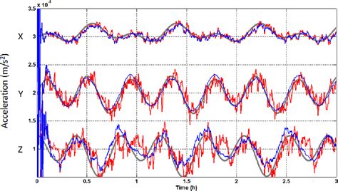 Figure 1 From Improved Orbit Determination Using Second Order Gauss