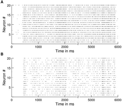3 Raster Plots Raster Plot Of Spikes Of 20 Neurons From The Default Download Scientific