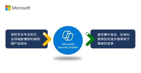 首批Security Copilot使用者已经让它接管网络安全和带团队了 威胁 任务 技术