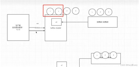 Kafka如何防止消息丢失如何防止消息重复消费kafk消息丢失和消息重复的几种情况 Csdn博客