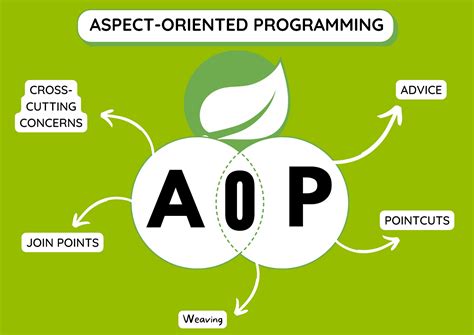 Spring Aop Nedir Detaylı Anlatım Spring Aop Ve Aspectj Interview