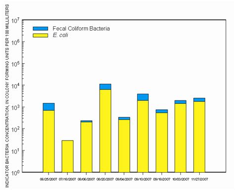 Fecal Coliform Bacteria And Escherichia Coli Concentrations By Date For