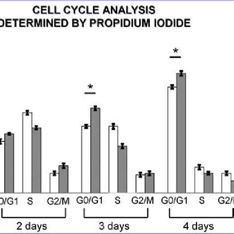 Effect Of Ca 2 Icr Exposure On C2c12 Cell Morphology By