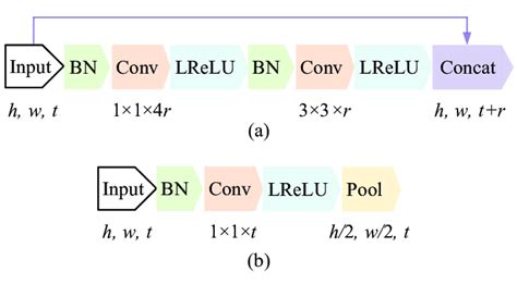 details of the dense block a and the transition block b h w t