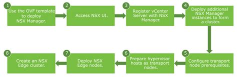 NSX T Series Part Architecture And Deploy Network Bachelor