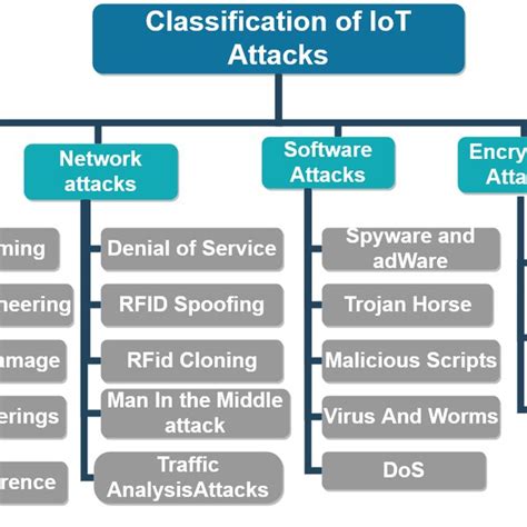 Classification Of Iot Attacks Download Scientific Diagram