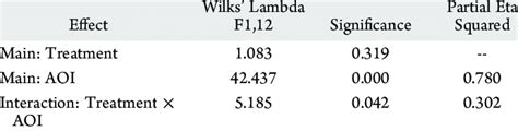 Anova Results For Fixations On Assignment Vs Electronic Resource Download Scientific Diagram