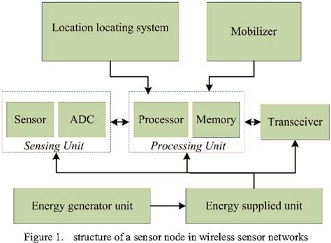 Figure 1 From Distributed Hash Table Based Routing Algorithm For