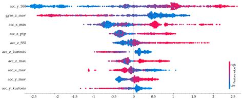Action Recognition In Basketball With Inertial Measurement Unit Supported Vest
