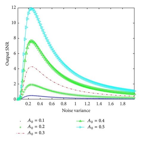 output snr as a function of noise variance with a 1 b 1 m 38 and f