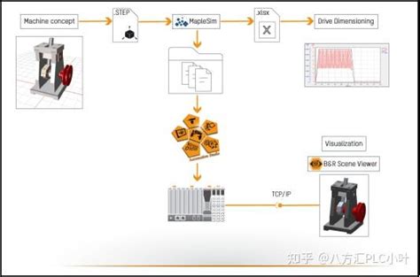 Plc早已不是那个“可编程逻辑控制器”了 知乎